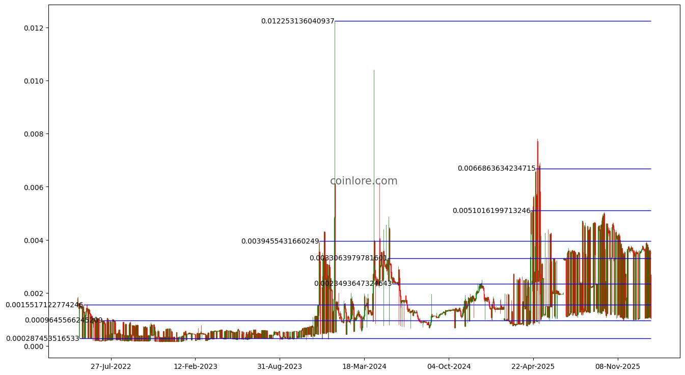 Unitus уровни поддержки и сопротивления