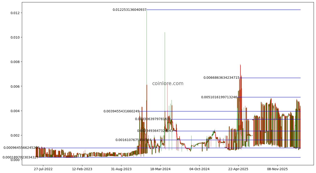 Unitus уровни поддержки и сопротивления