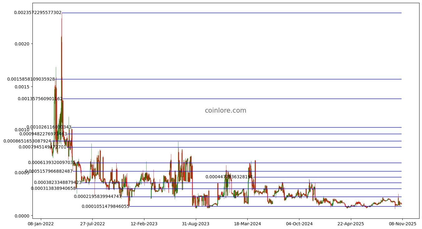 Unity Matrix Commons Support and resistance levels