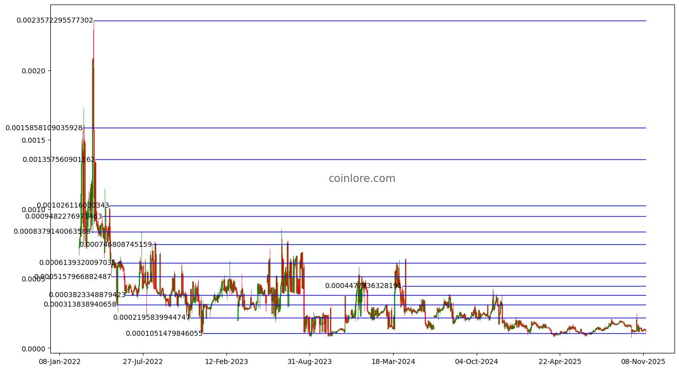 Unity Matrix Commons Support and resistance levels