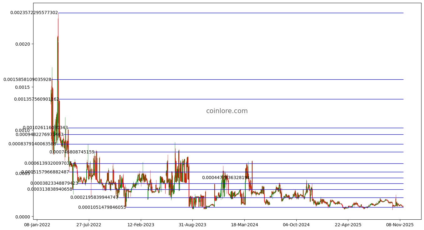 Unity Matrix Commons Support and resistance levels