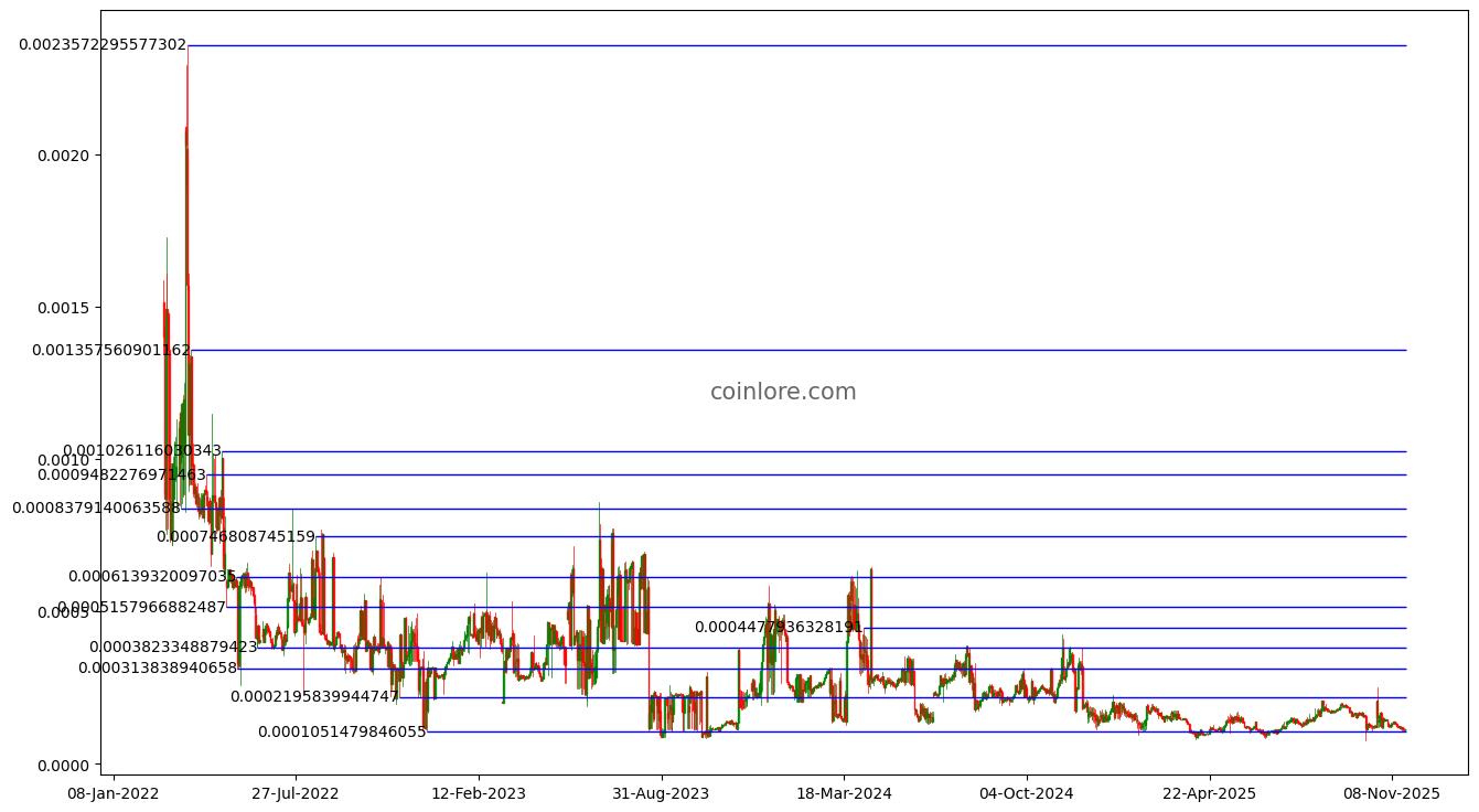Unity Matrix Commons Support and resistance levels