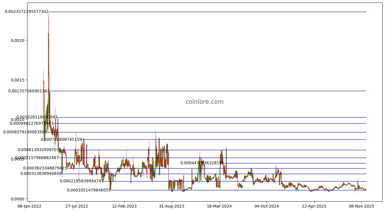 Unity Matrix Commons Support and resistance levels