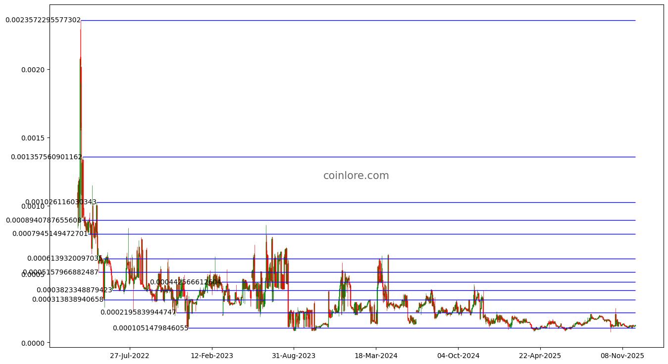 Unity Matrix Commons Support and resistance levels