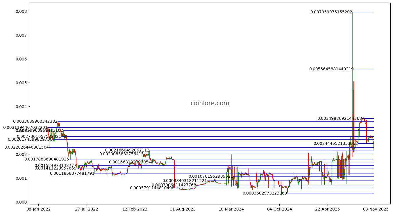 Universal Currency Support and resistance levels