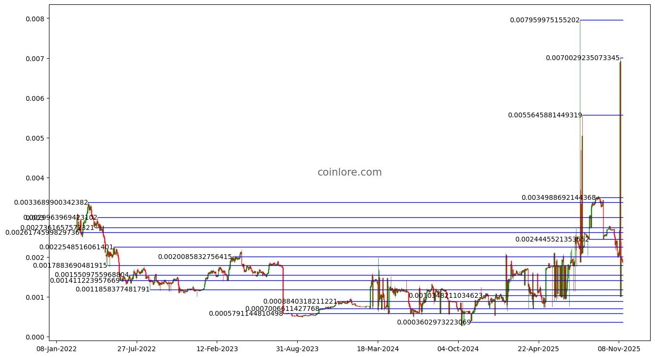 Universal Currency Support and resistance levels