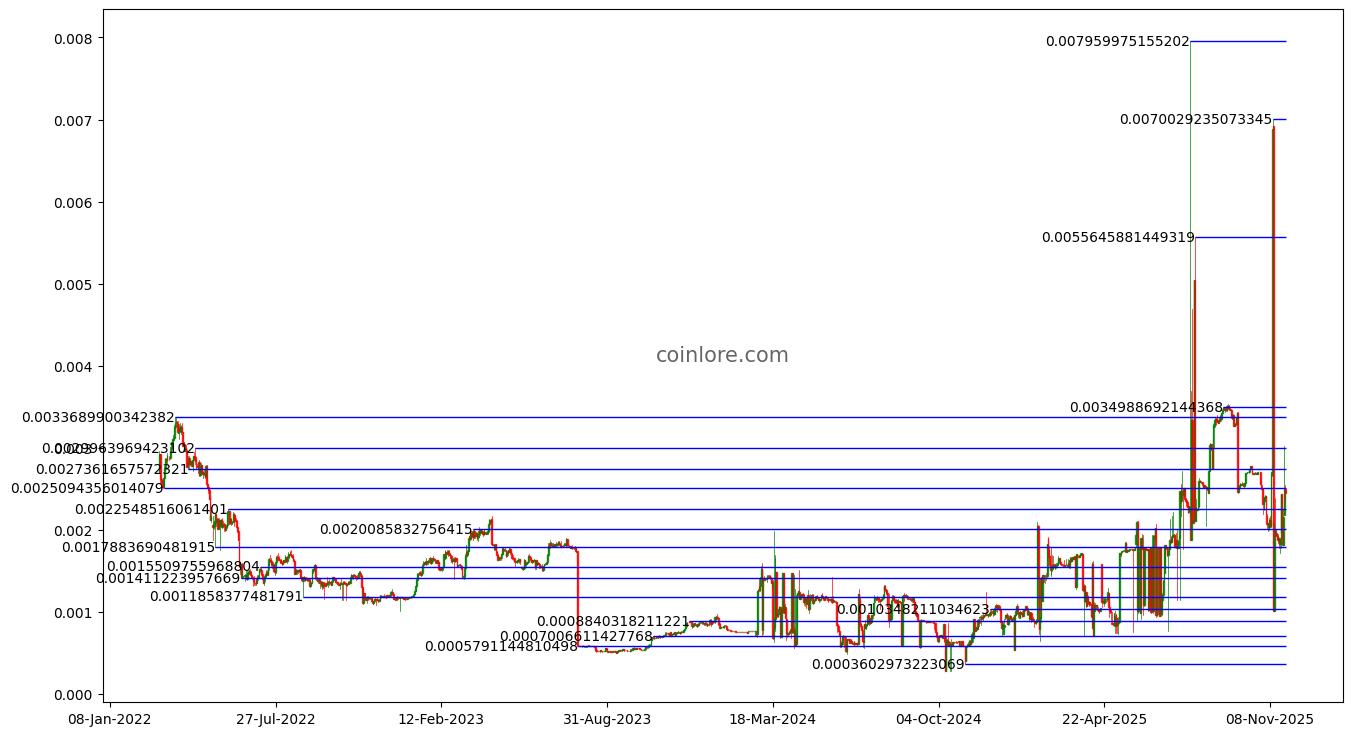 Universal Currency Support and resistance levels