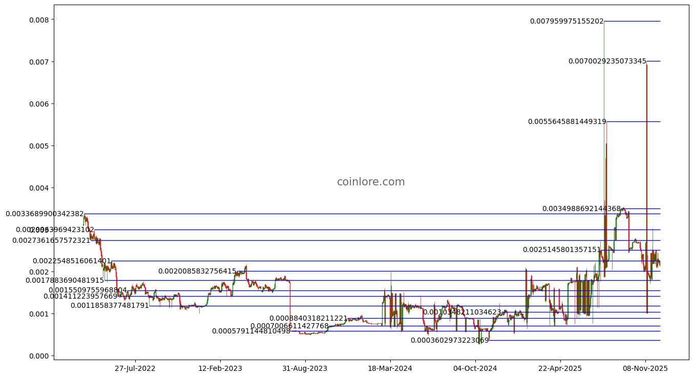 Universal Currency Support and resistance levels