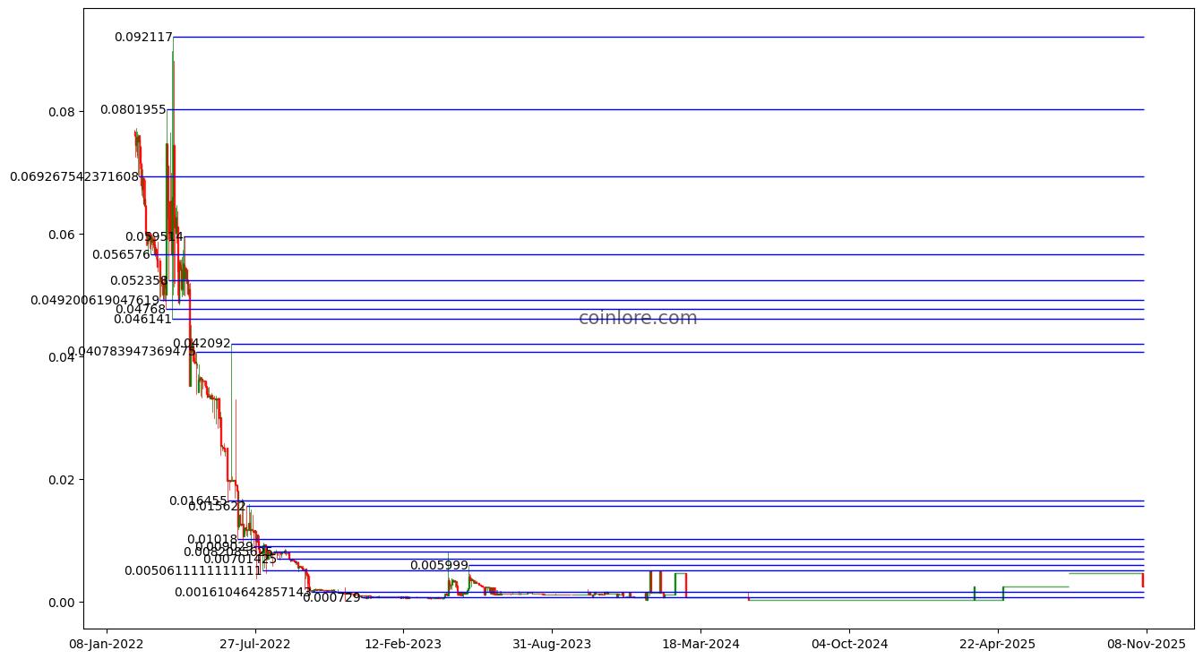 UniWorld Support and resistance levels
