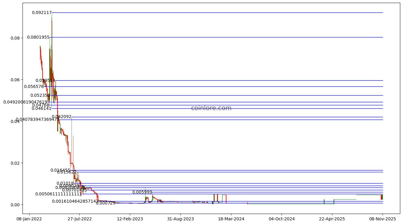 UniWorld Support and resistance levels