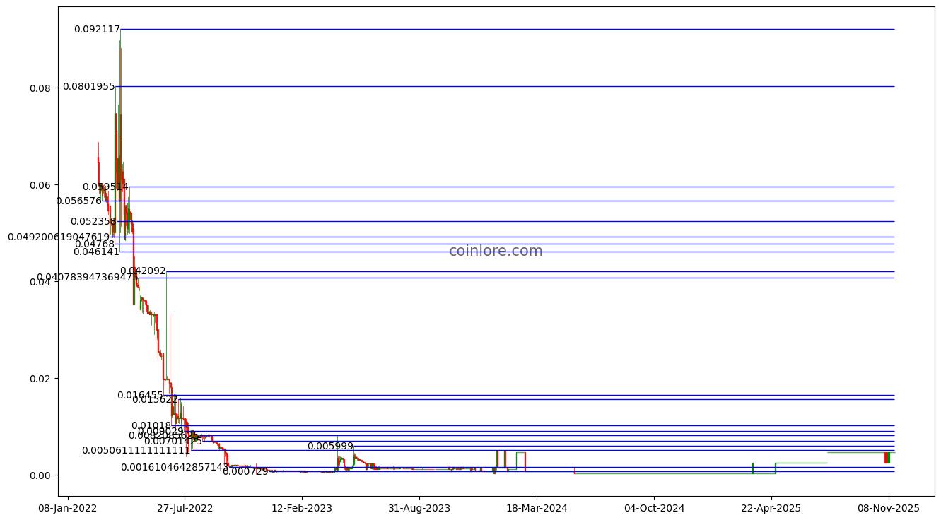 UniWorld Support and resistance levels