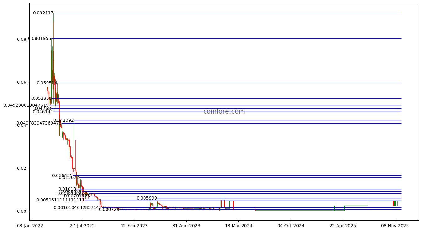 UniWorld Support and resistance levels