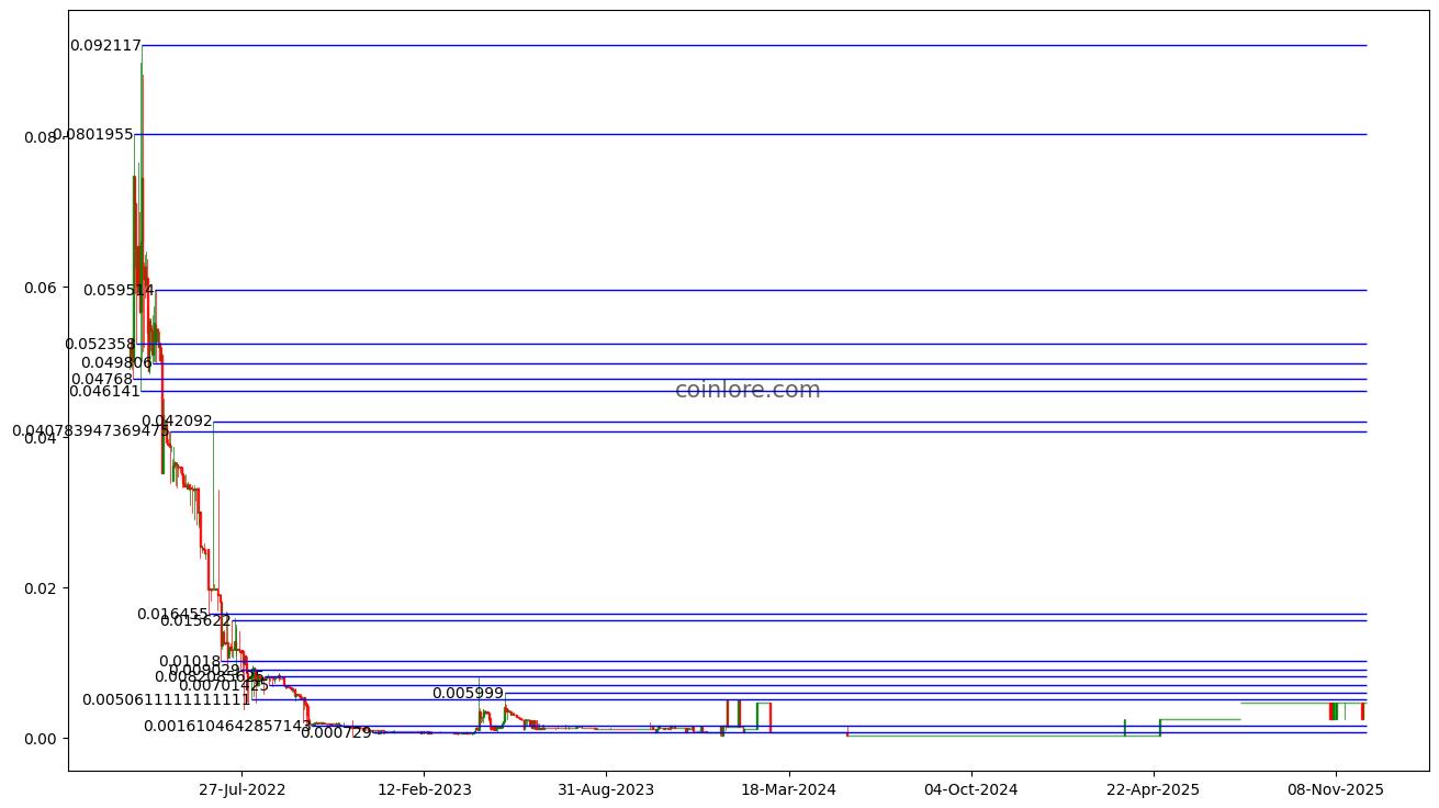 UniWorld Support and resistance levels