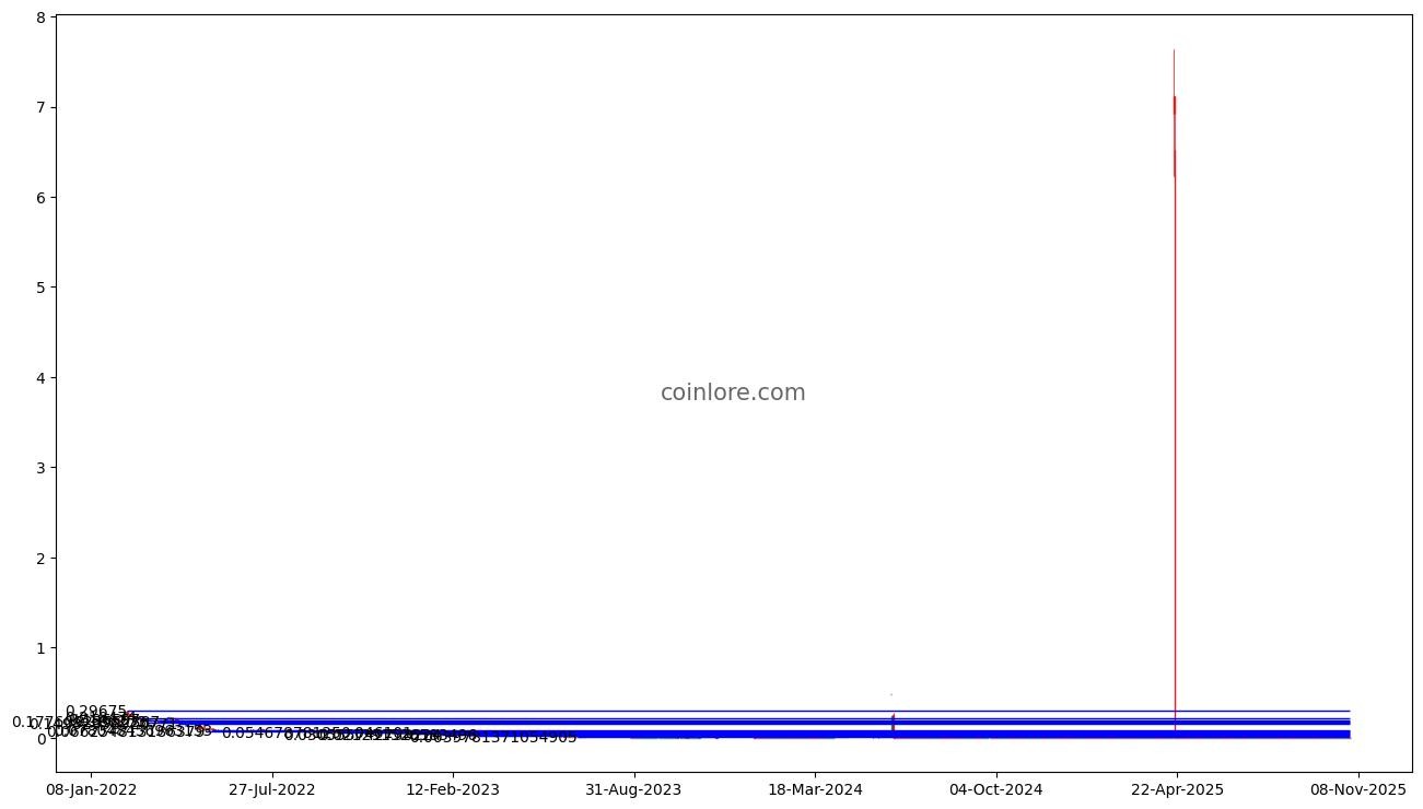 Niveles de soporte y de resistencia de UniX