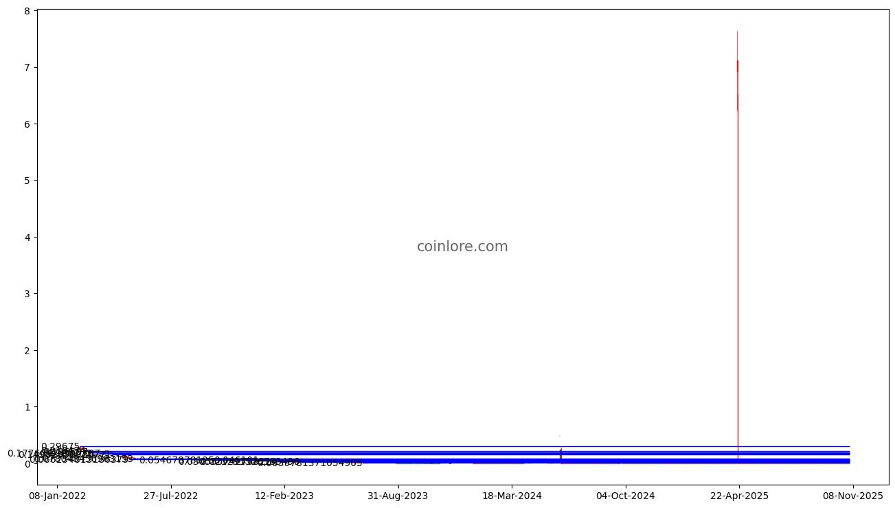 UniX Support and resistance levels