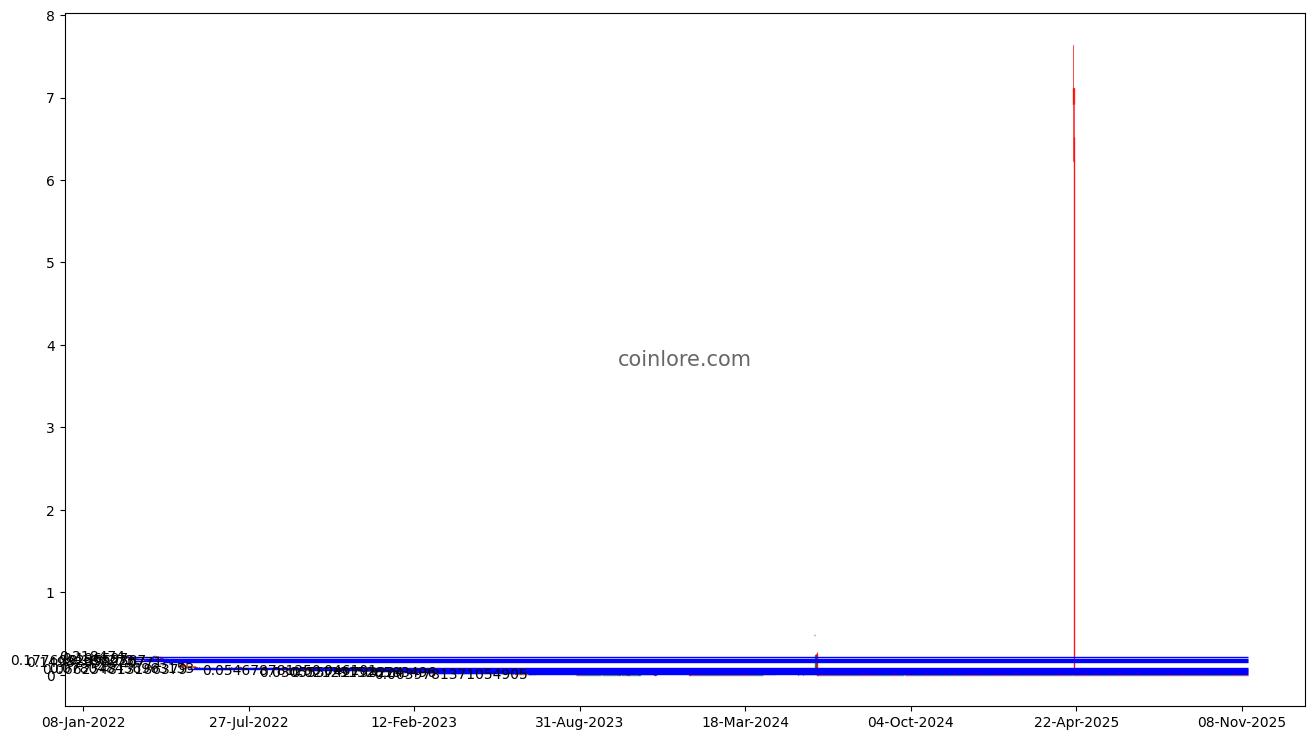 UniX Support and resistance levels