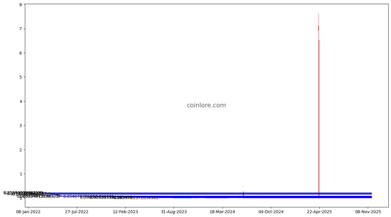 UniX Support and resistance levels