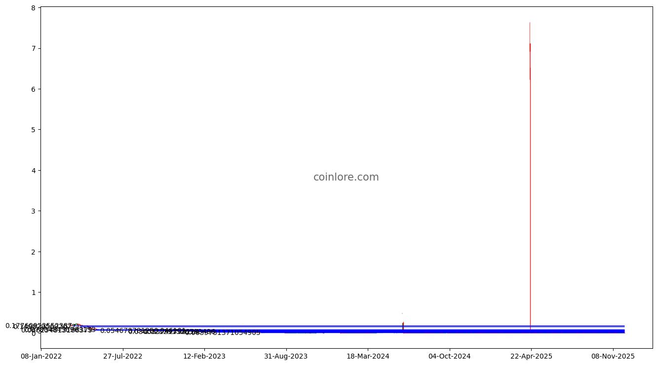 UniX Support and resistance levels