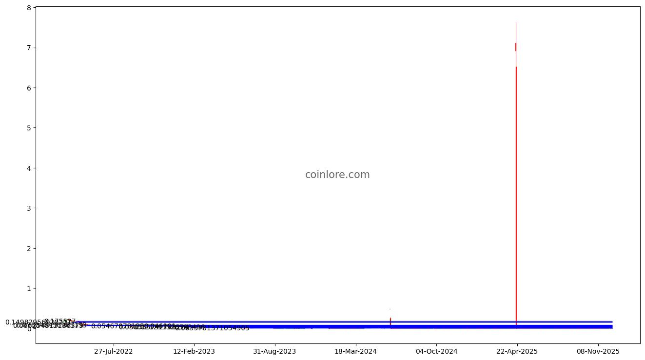 UniX Support and resistance levels