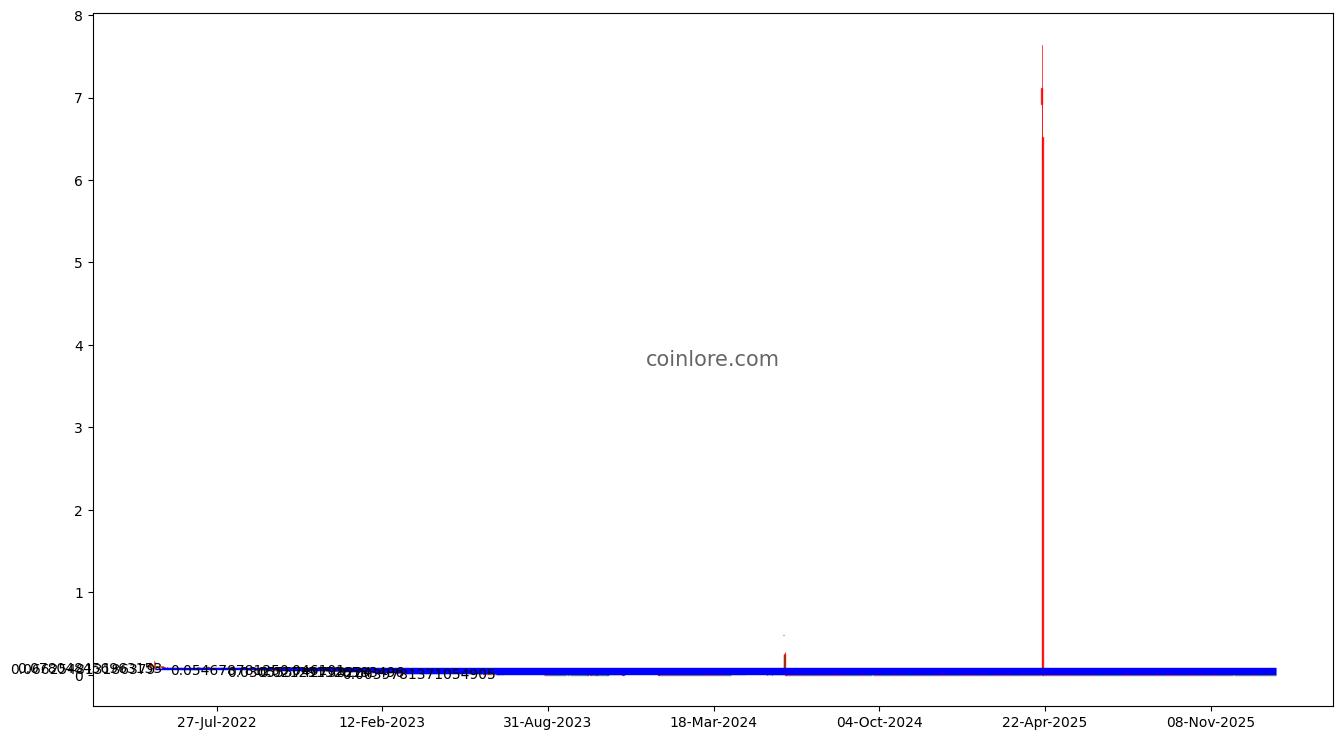 Niveles de soporte y de resistencia de UniX