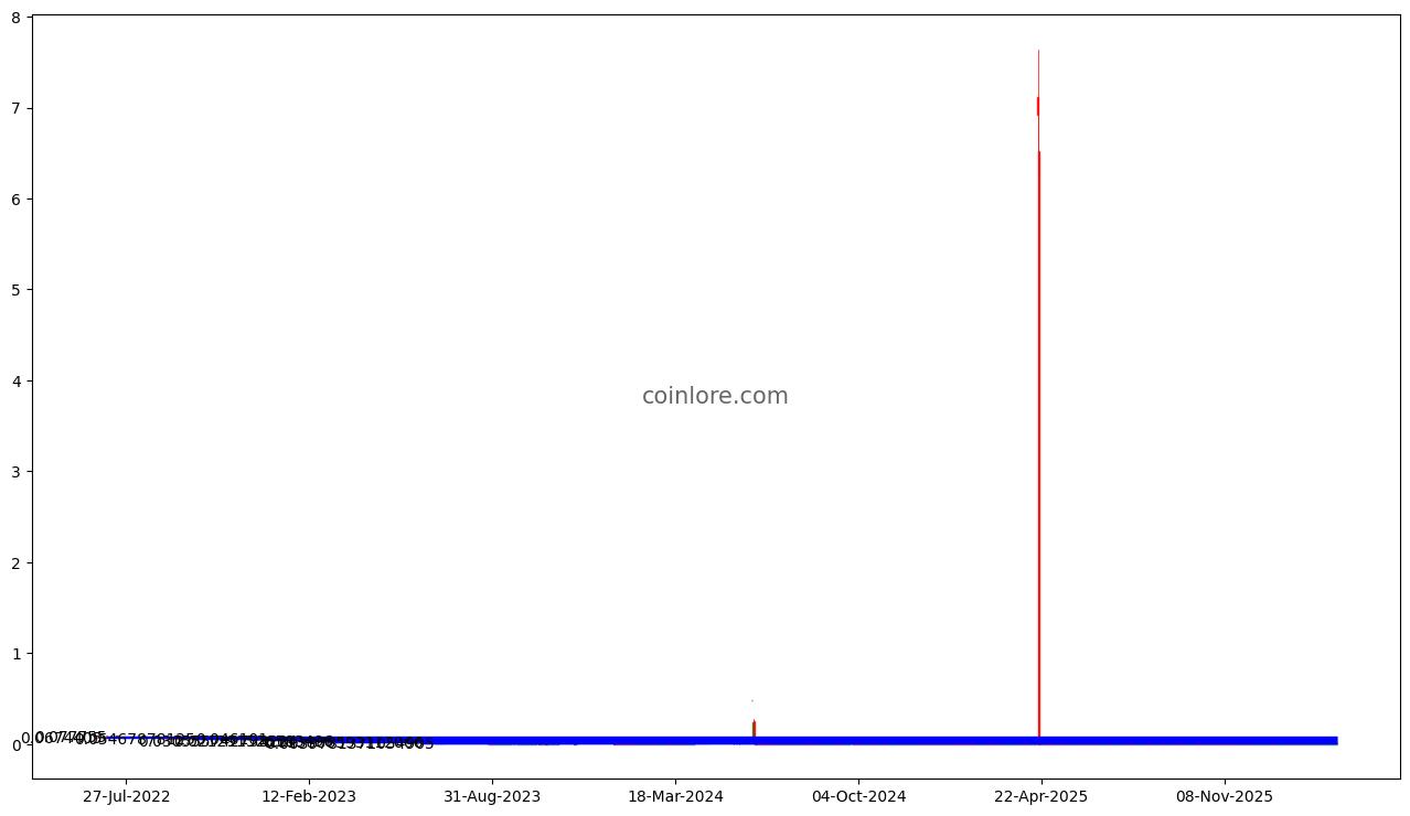 Niveles de soporte y de resistencia de UniX