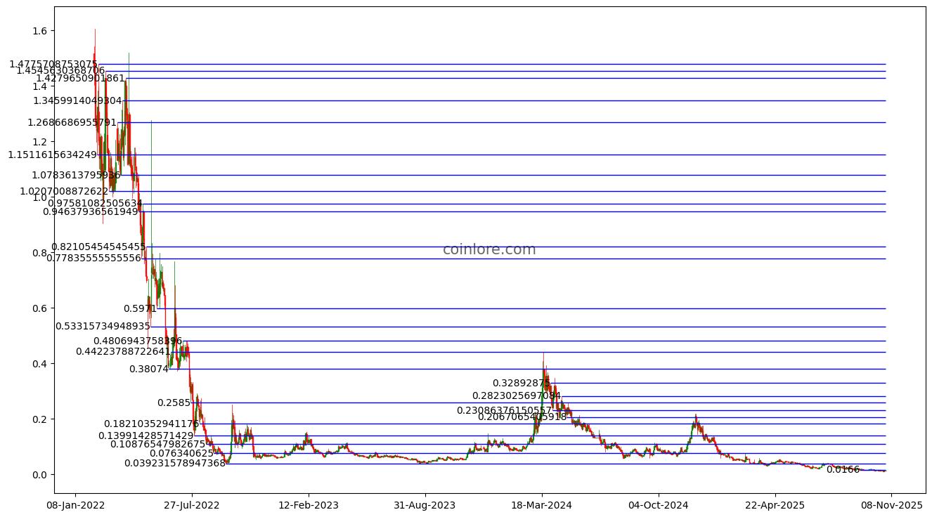 Unizen Support and resistance levels