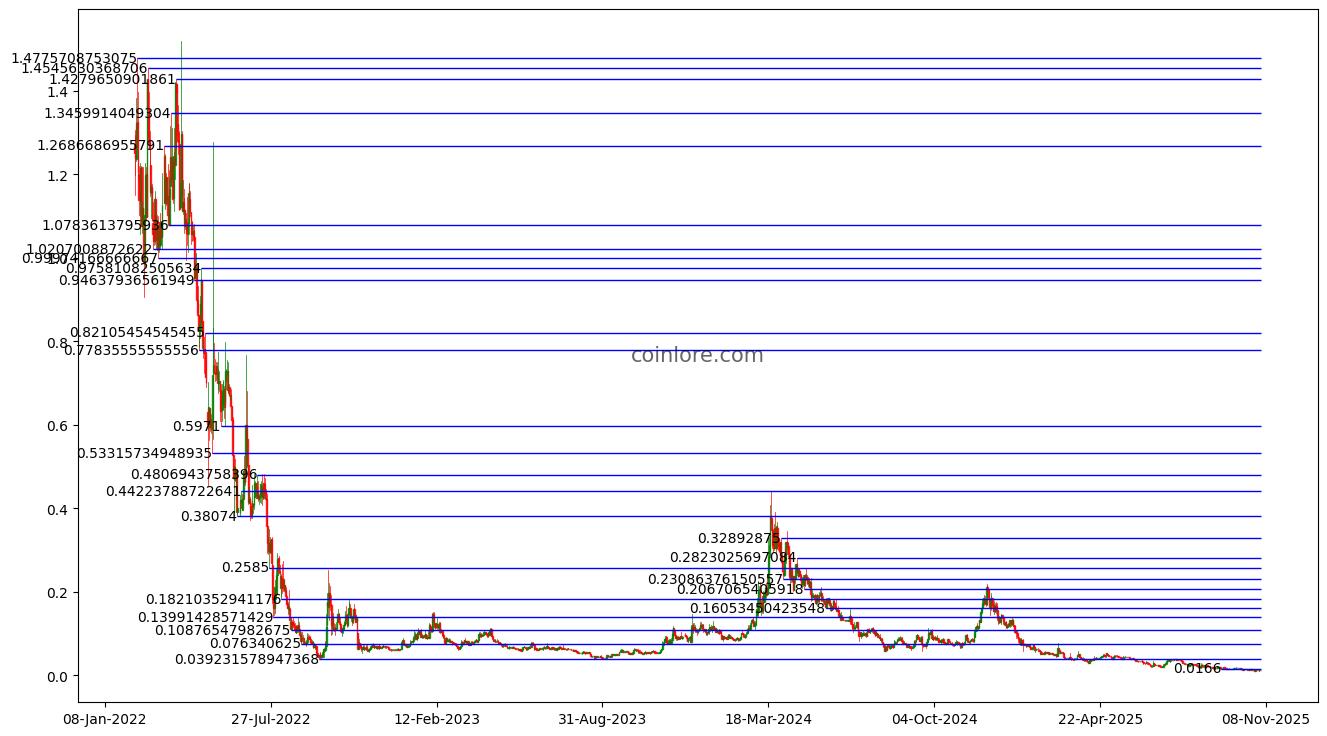 Unizen уровни поддержки и сопротивления