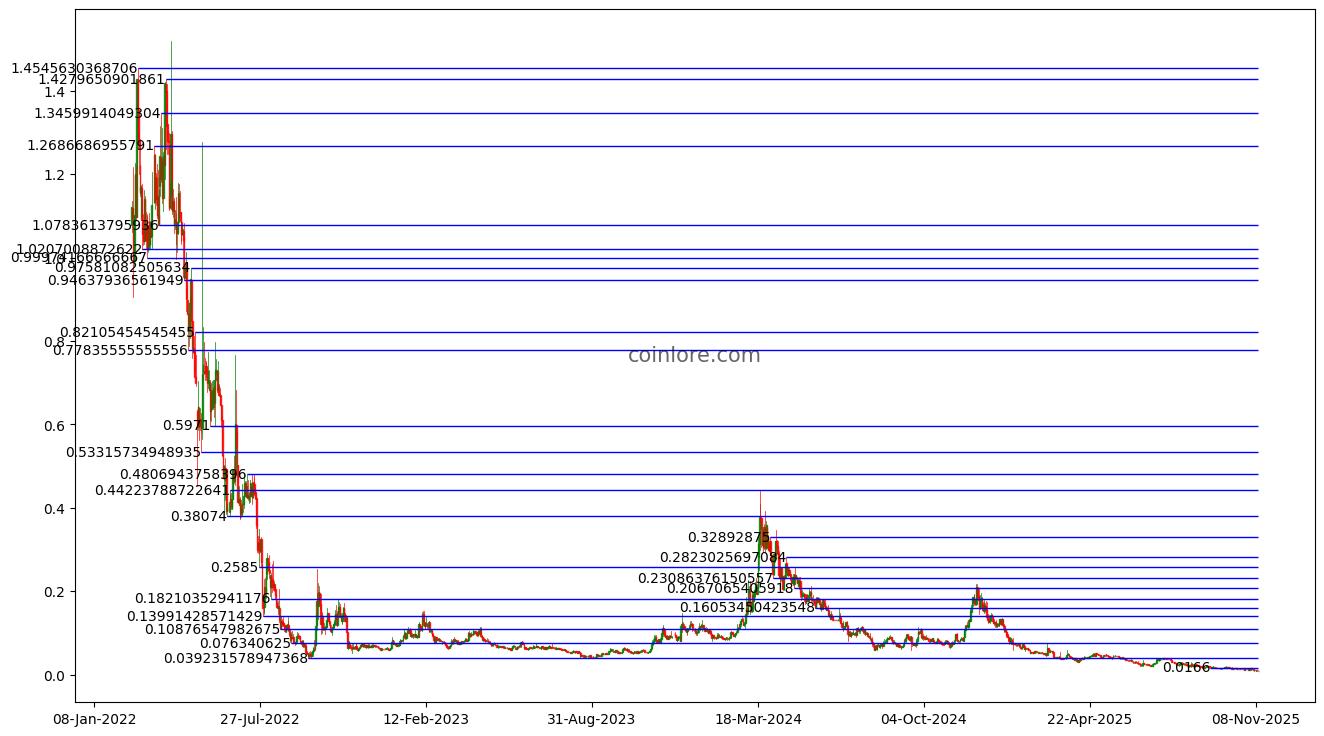 Unizen Support and resistance levels