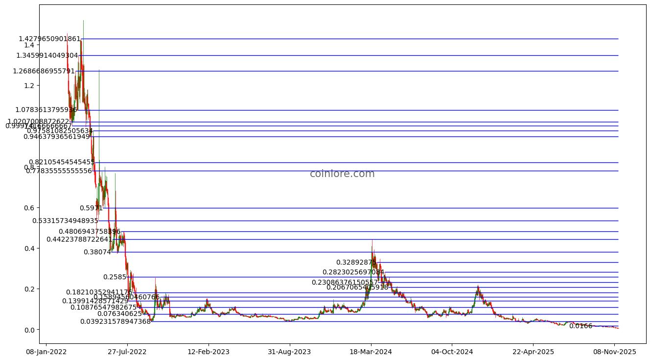 Unizen Support and resistance levels