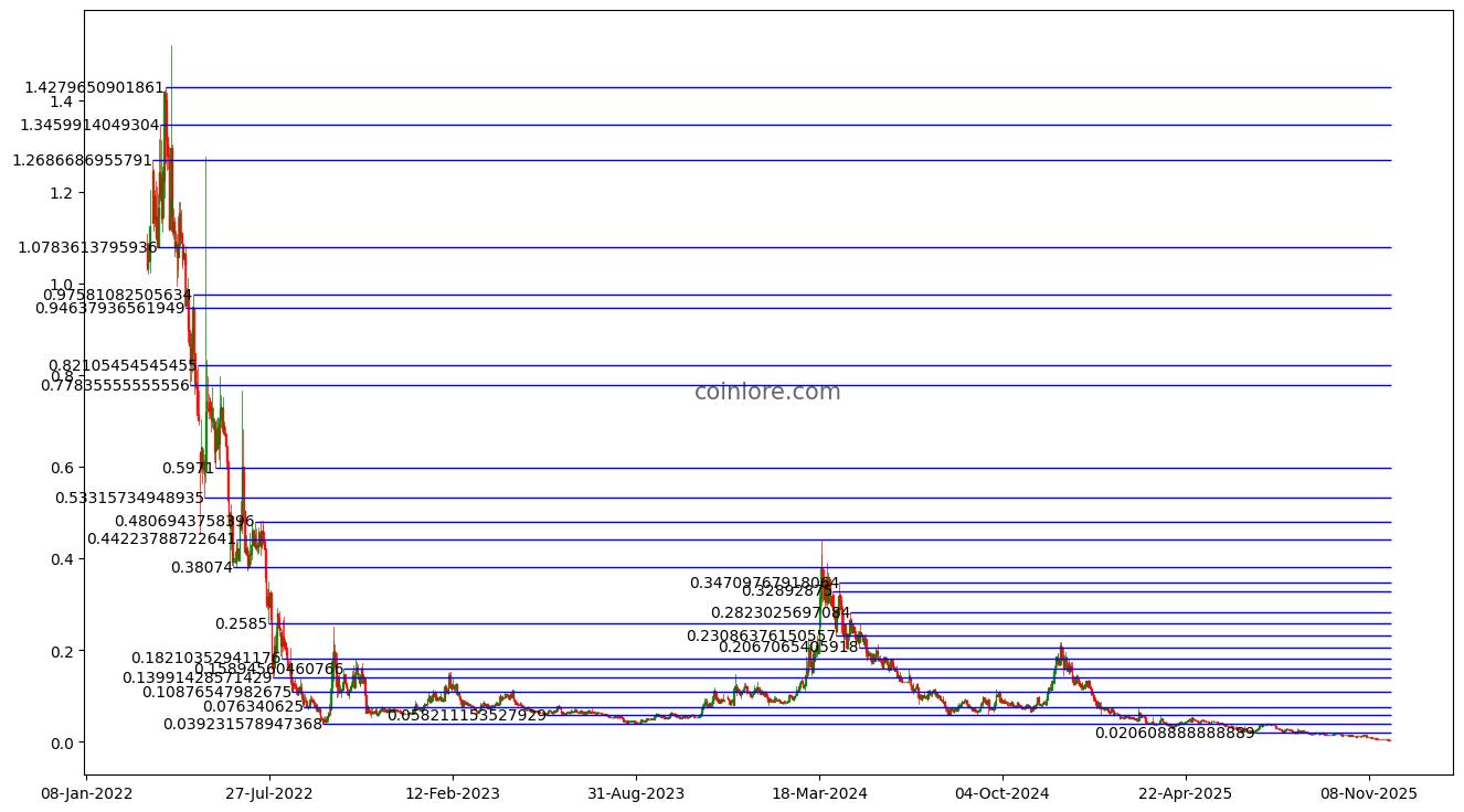 Unizen Support and resistance levels