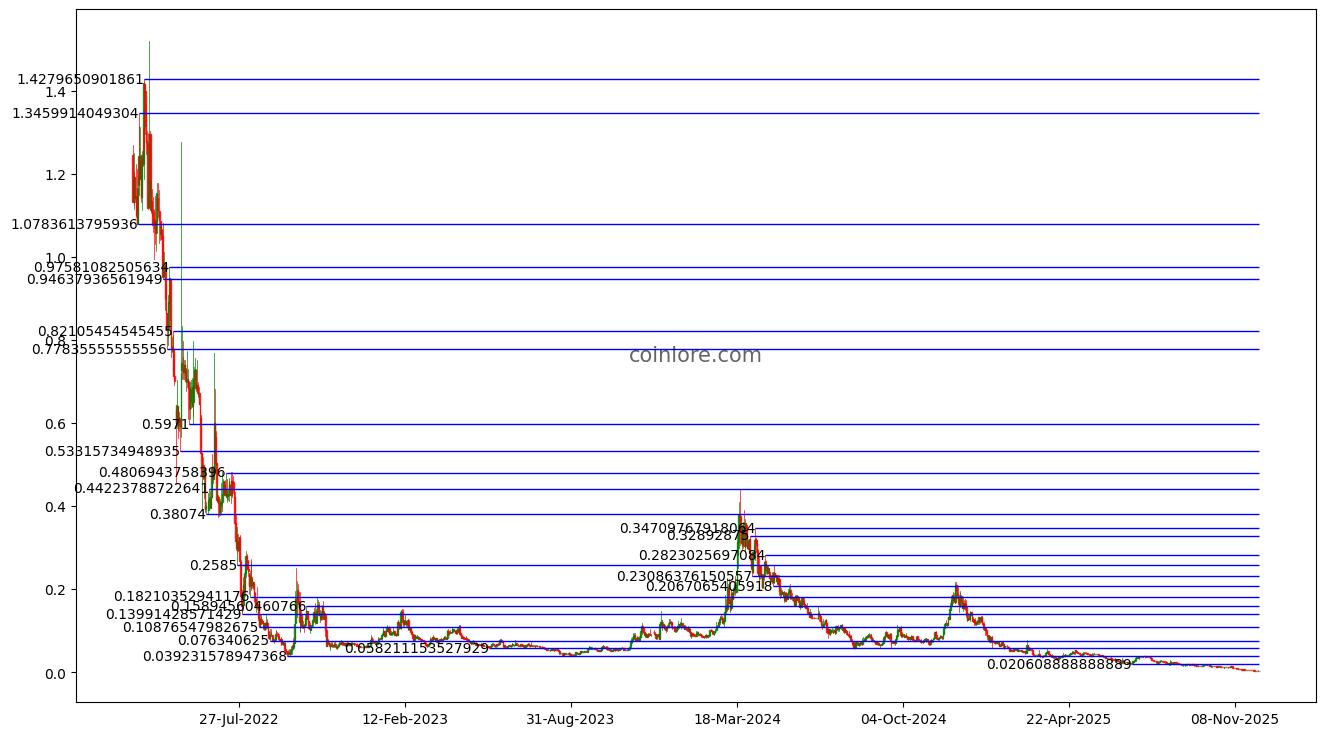 Unizen Support and resistance levels