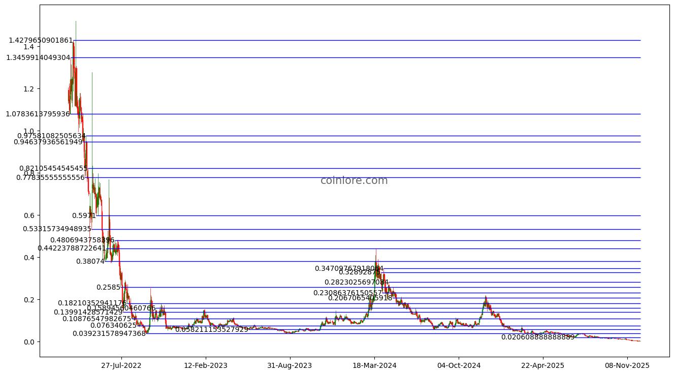 Unizen Support and resistance levels