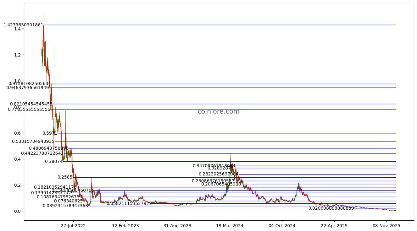 Unizen Support and resistance levels