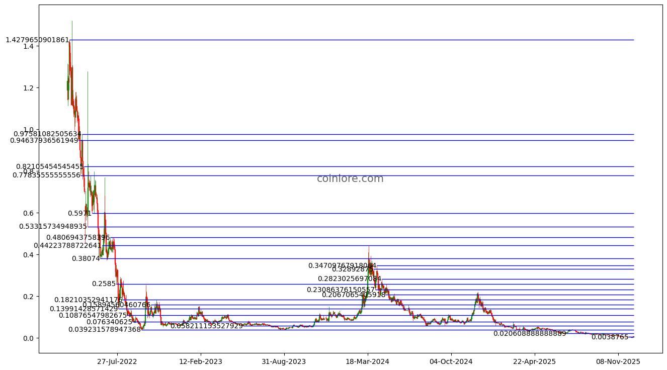 Unizen Destek ve Direnç Seviyeleri