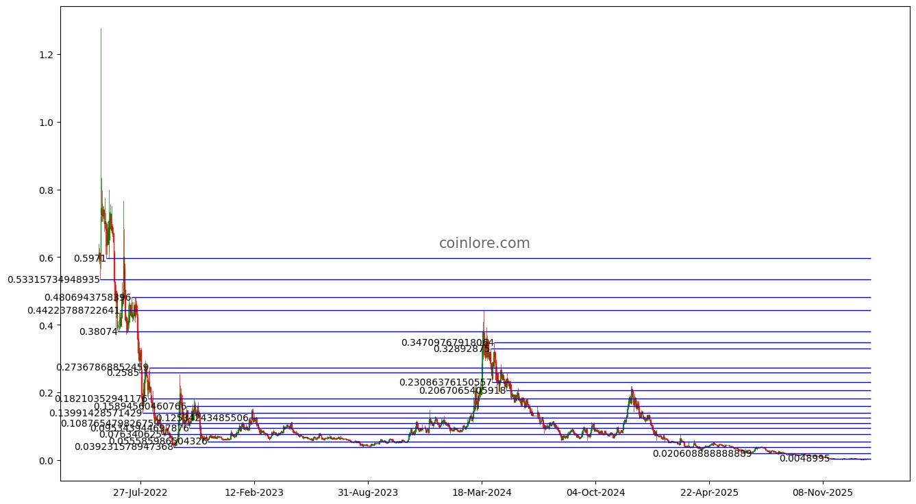 Unizen Destek ve Direnç Seviyeleri