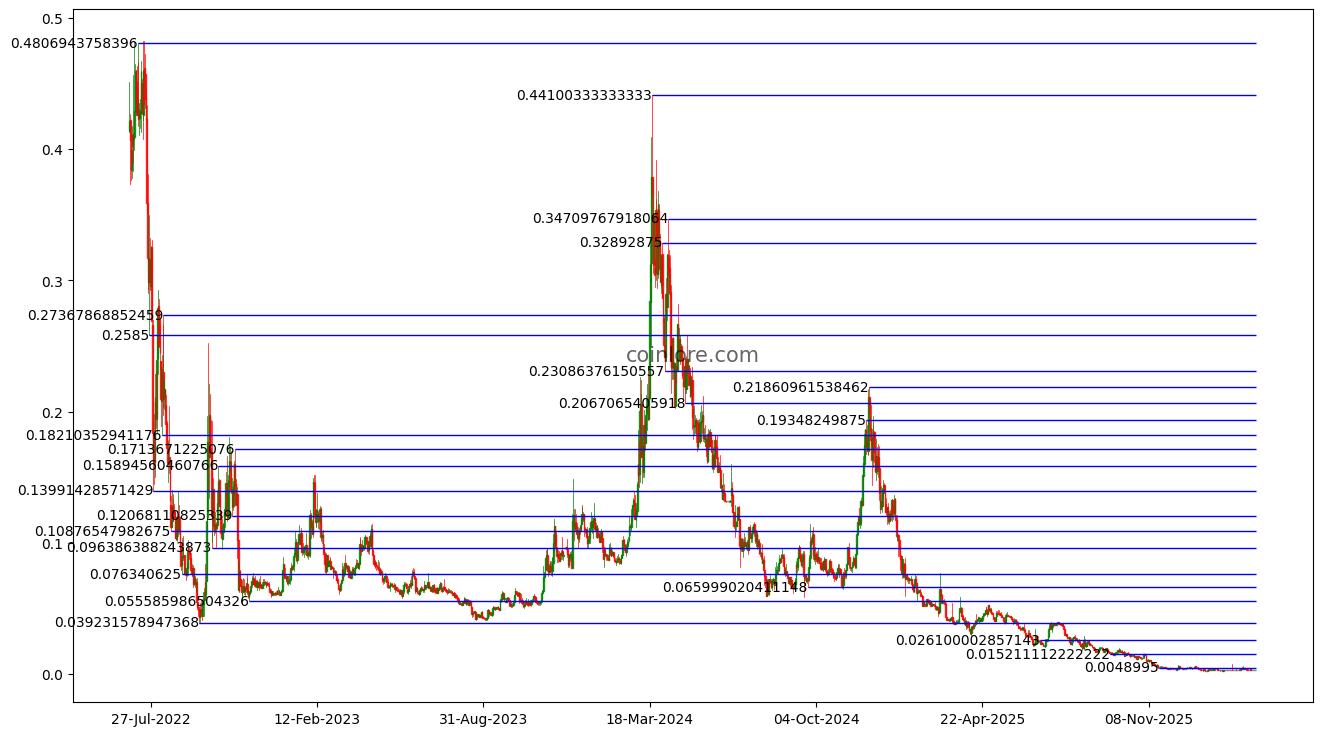 Unizen уровни поддержки и сопротивления