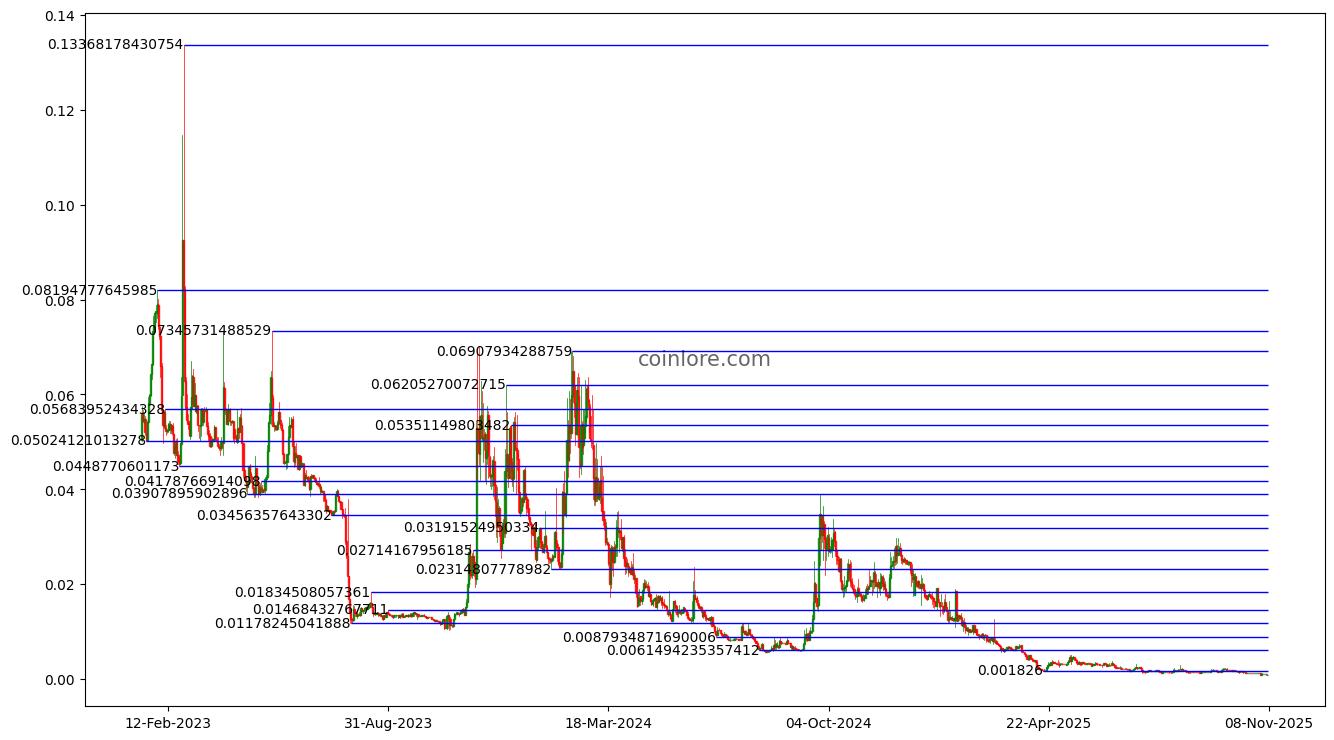 UNKJD Support and resistance levels