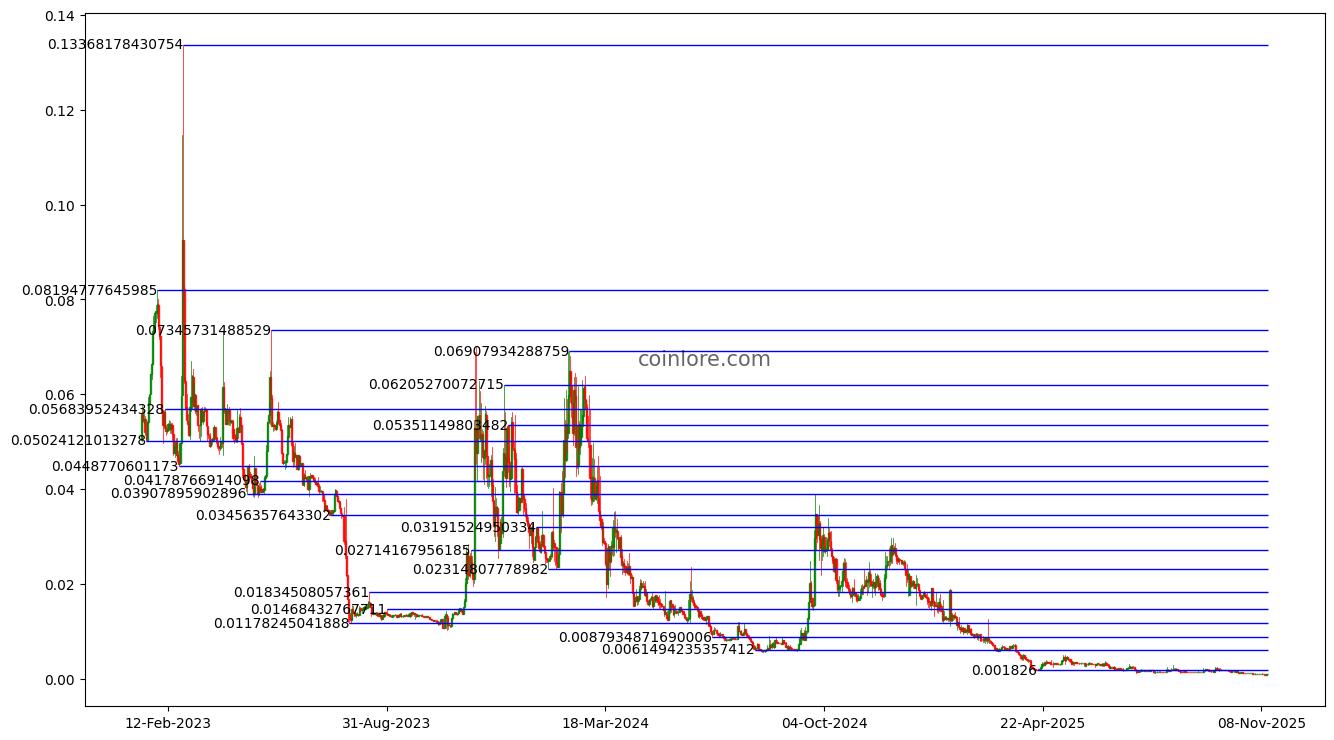 UNKJD Support and resistance levels
