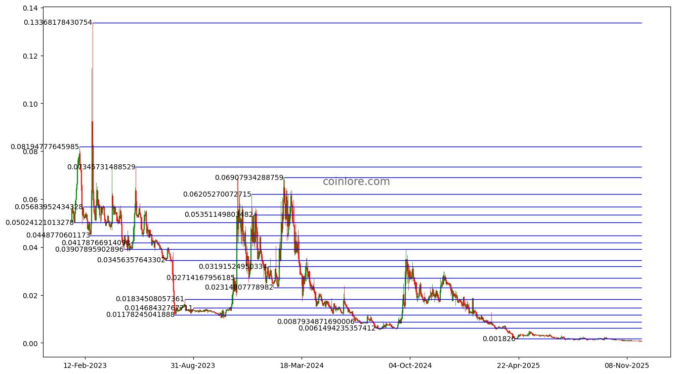 UNKJD Support and resistance levels