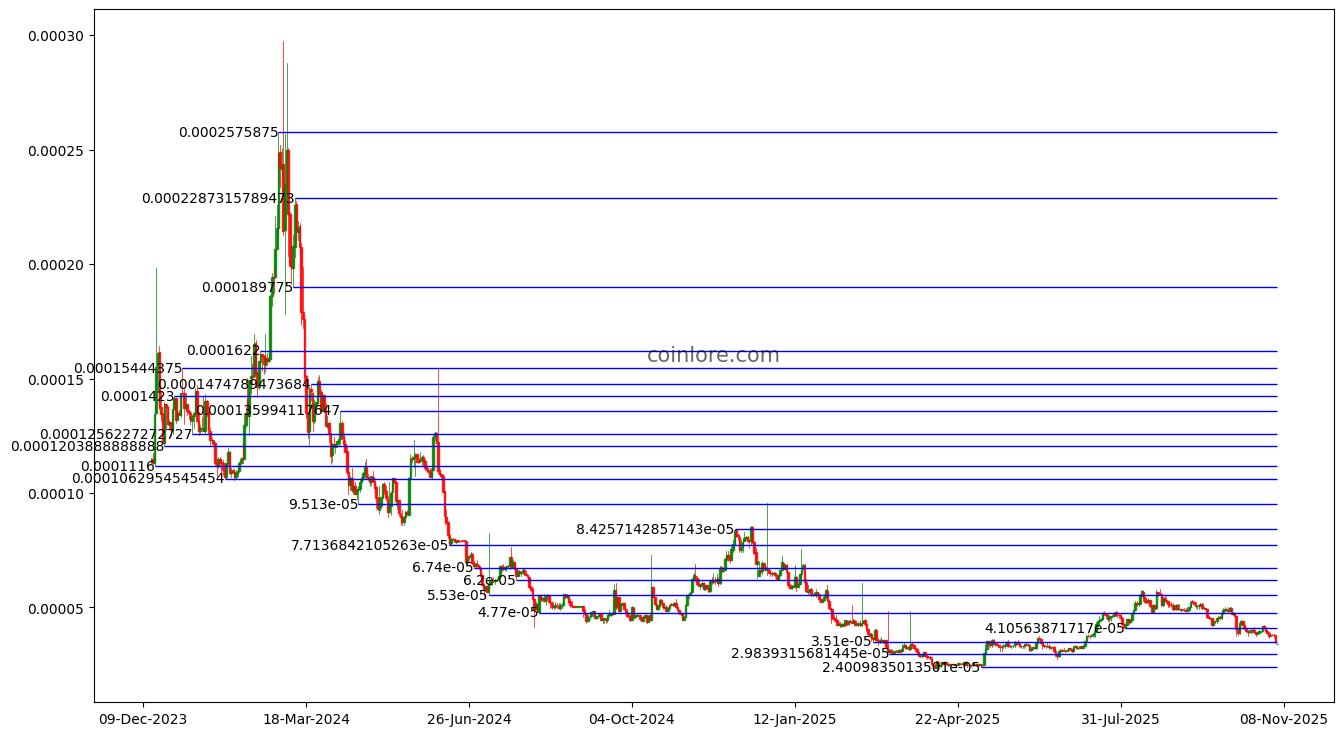 UnleashClub Support and resistance levels
