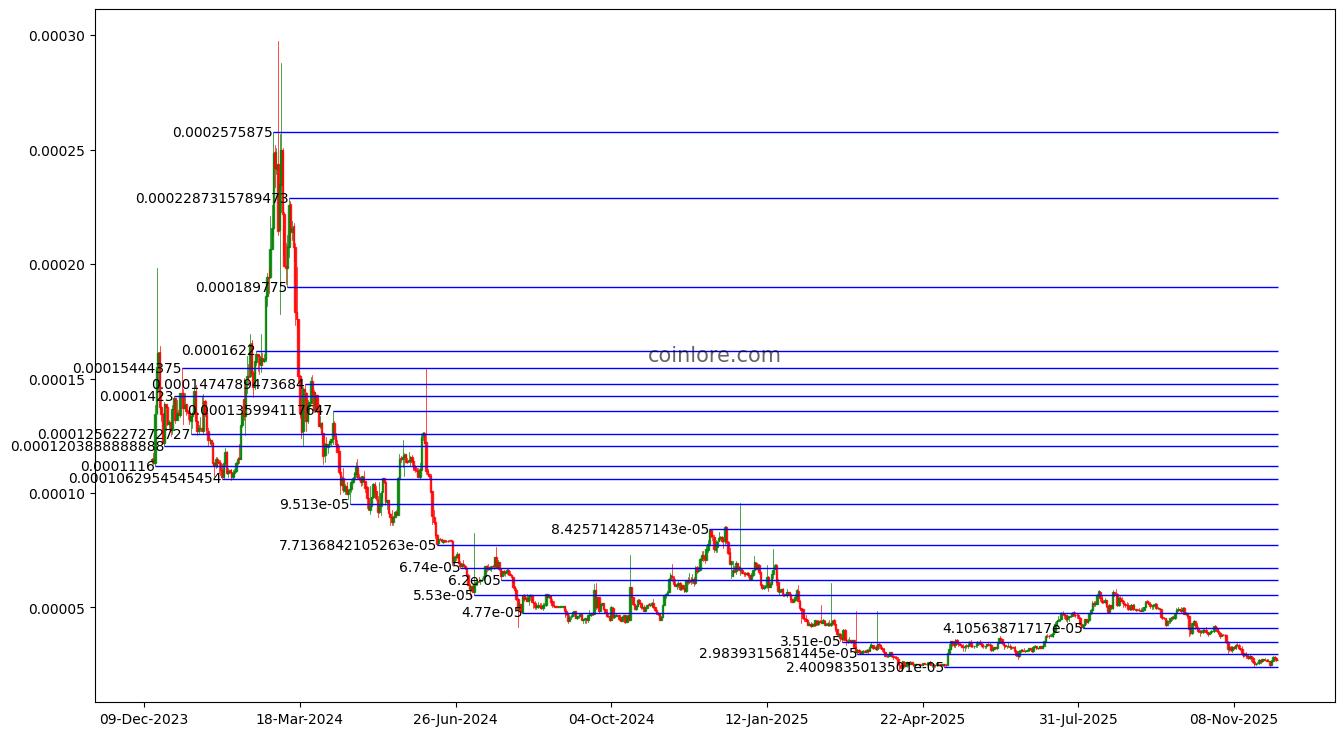 UnleashClub Support and resistance levels