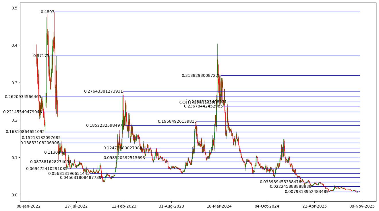 Unmarshal Support- und Widerstandsniveaus