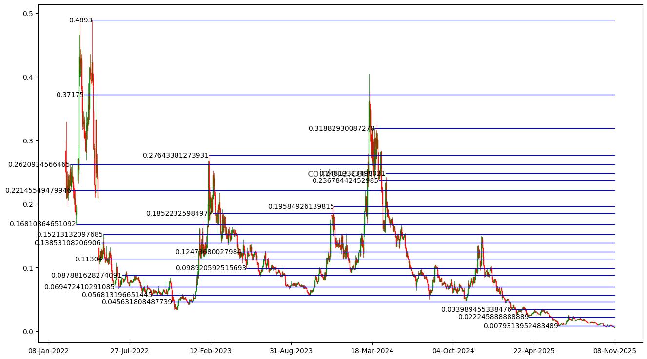 Unmarshal Support and resistance levels