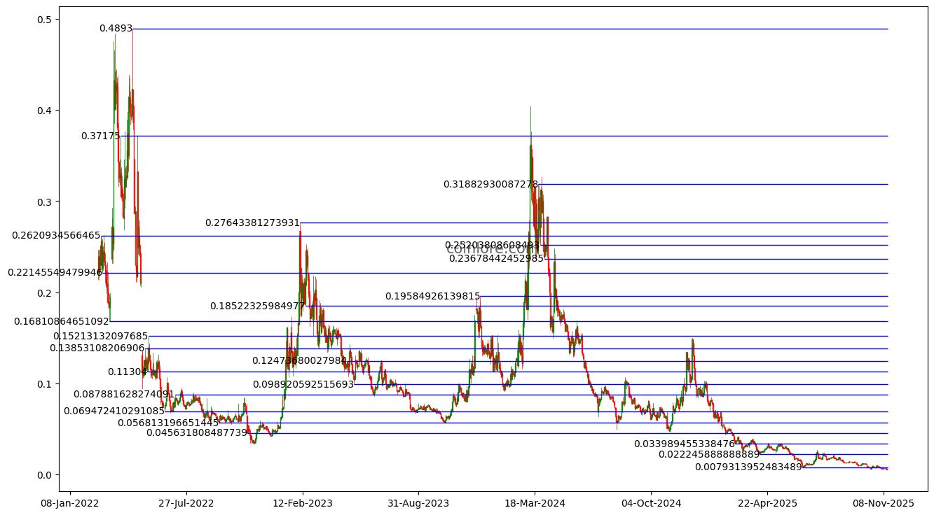 Unmarshal Support and resistance levels
