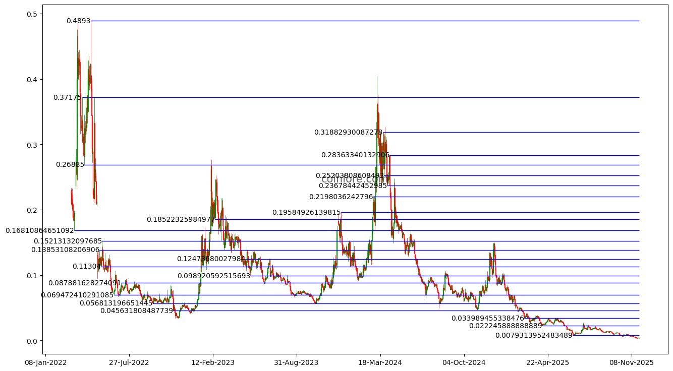 Unmarshal Support and resistance levels