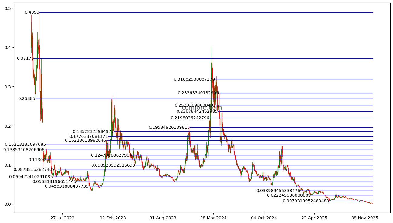Unmarshal Support and resistance levels