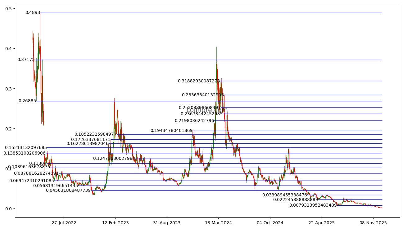 Unmarshal Support- und Widerstandsniveaus