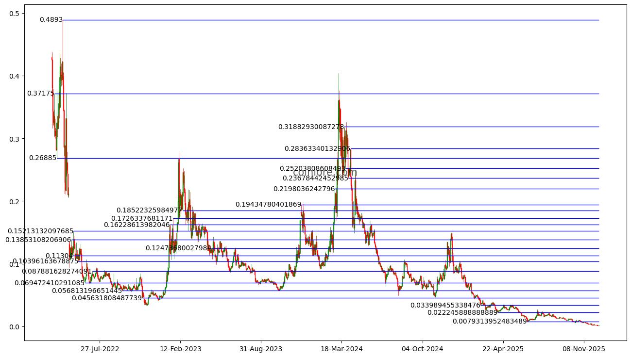 Unmarshal уровни поддержки и сопротивления