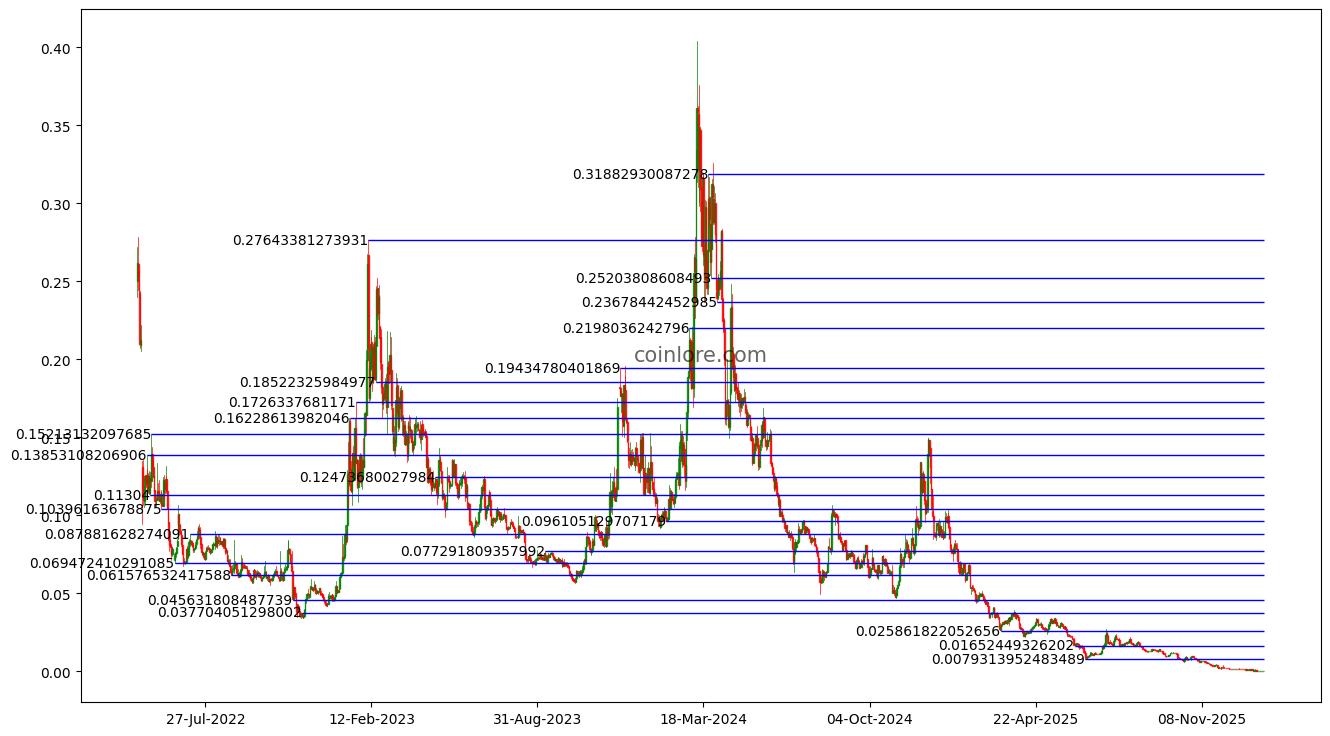 Niveles de soporte y de resistencia de Unmarshal