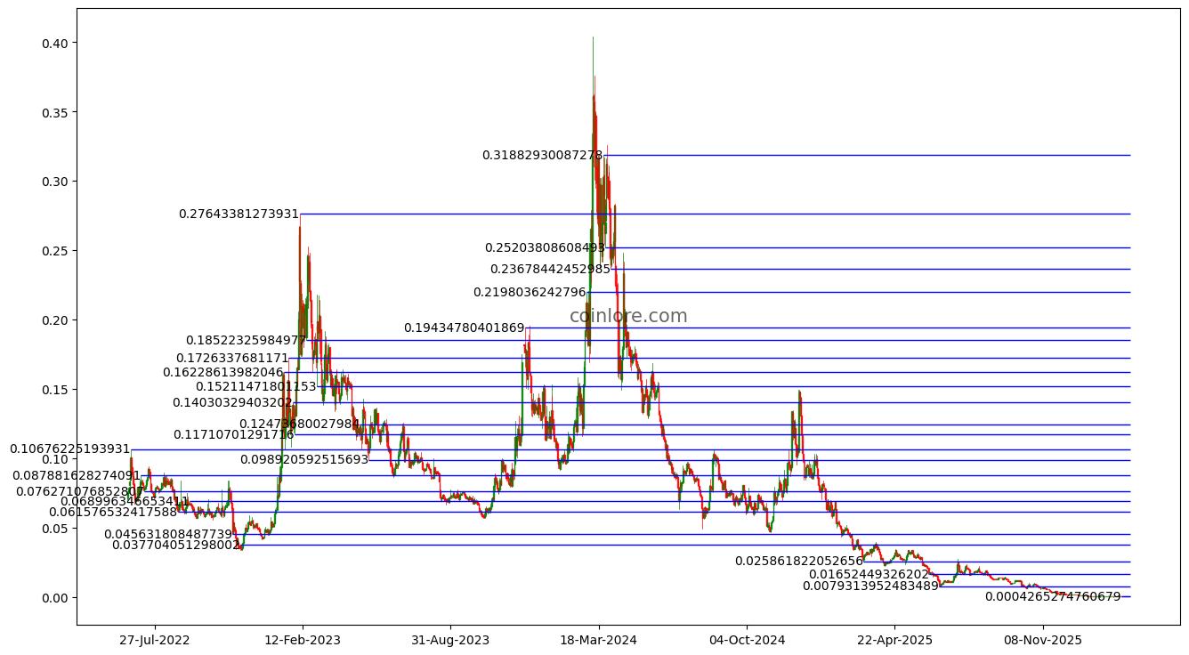 Niveles de soporte y de resistencia de Unmarshal